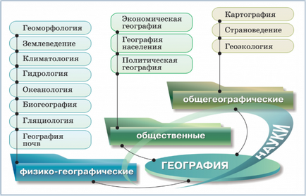 Географията на древната и съвременната наука
