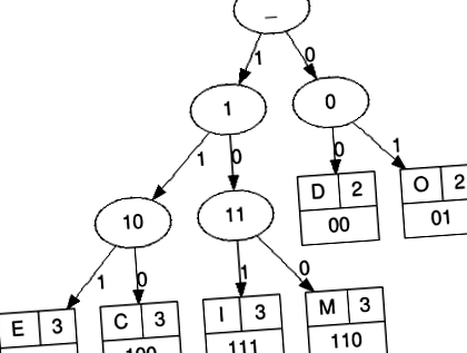 Кодиране на Huffman - Компресия - Дърво - Декодиране онлайн