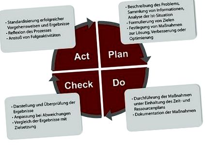 Minőségmenedzsment A PDCA ciklus a példa segítségével magyarázható