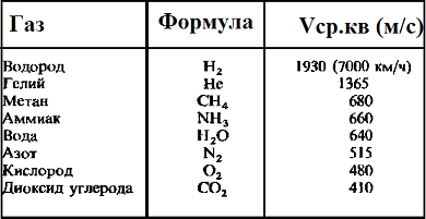 Valoarea medie a vitezei pătrat a moleculelor - toate formulele